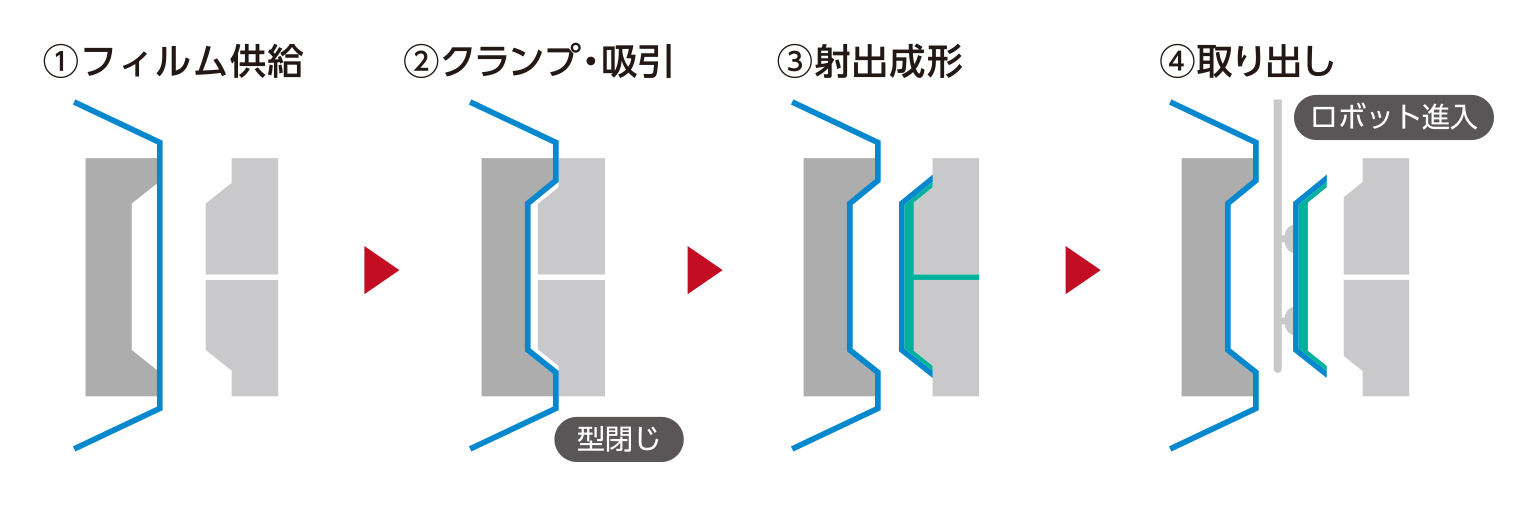 フィルムインモールド成形 - 河村化工株式会社